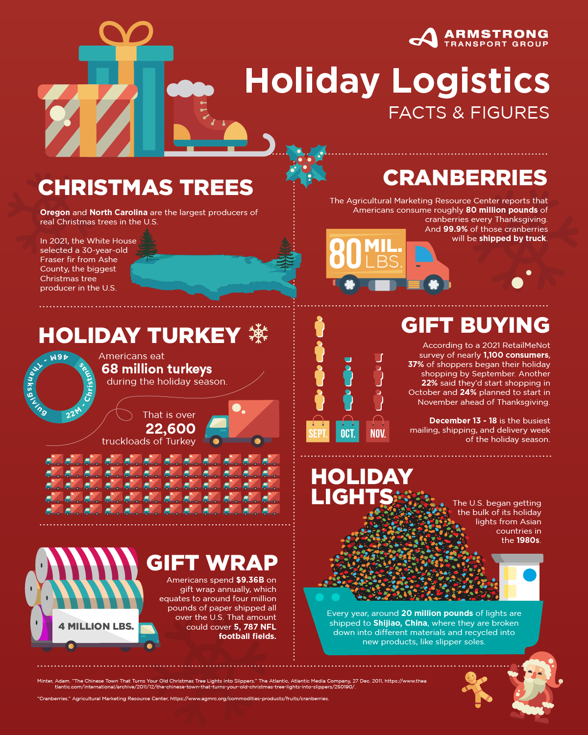Holiday Logistics: Facts and Figures
