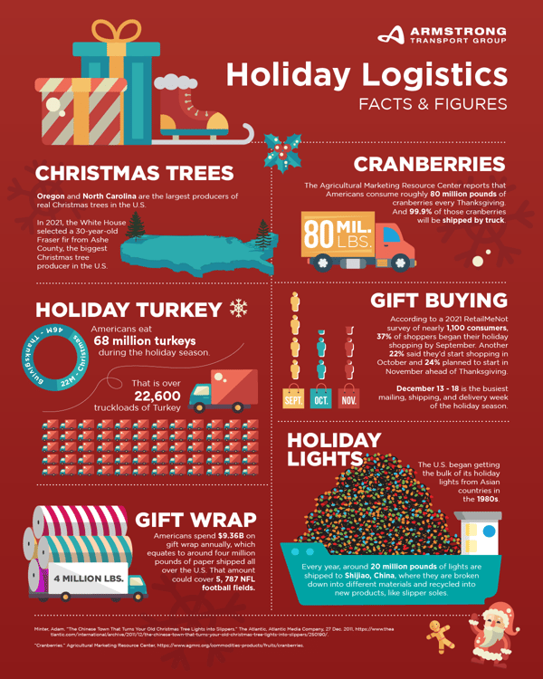 Holiday Logistics: Facts and Figures