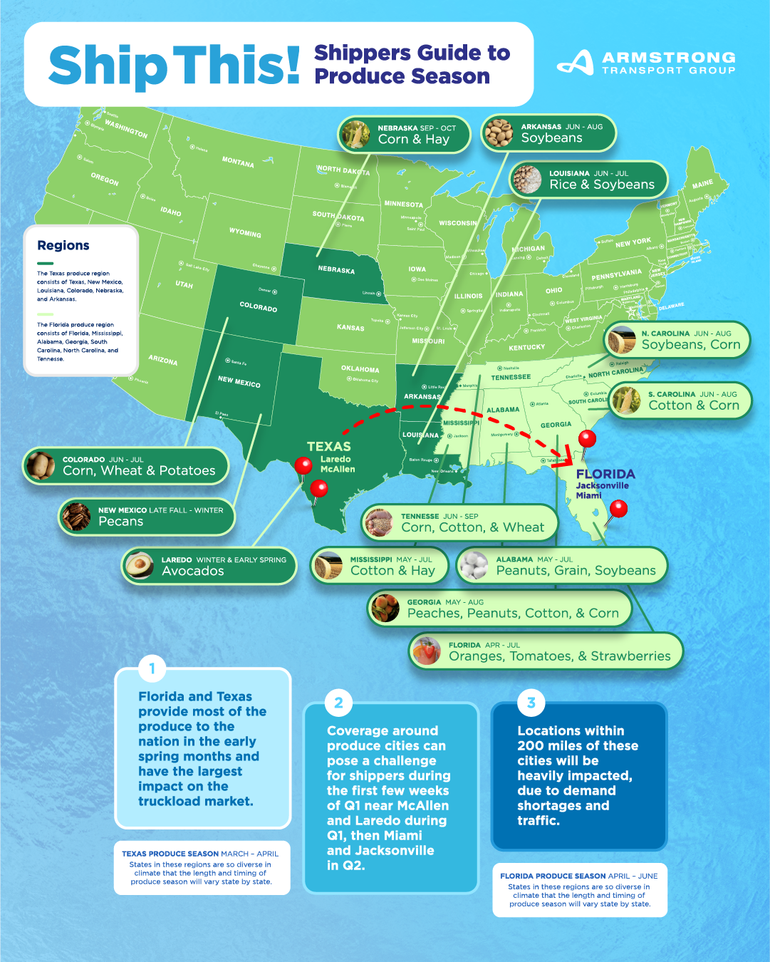 Produce Season: Facts and Figures