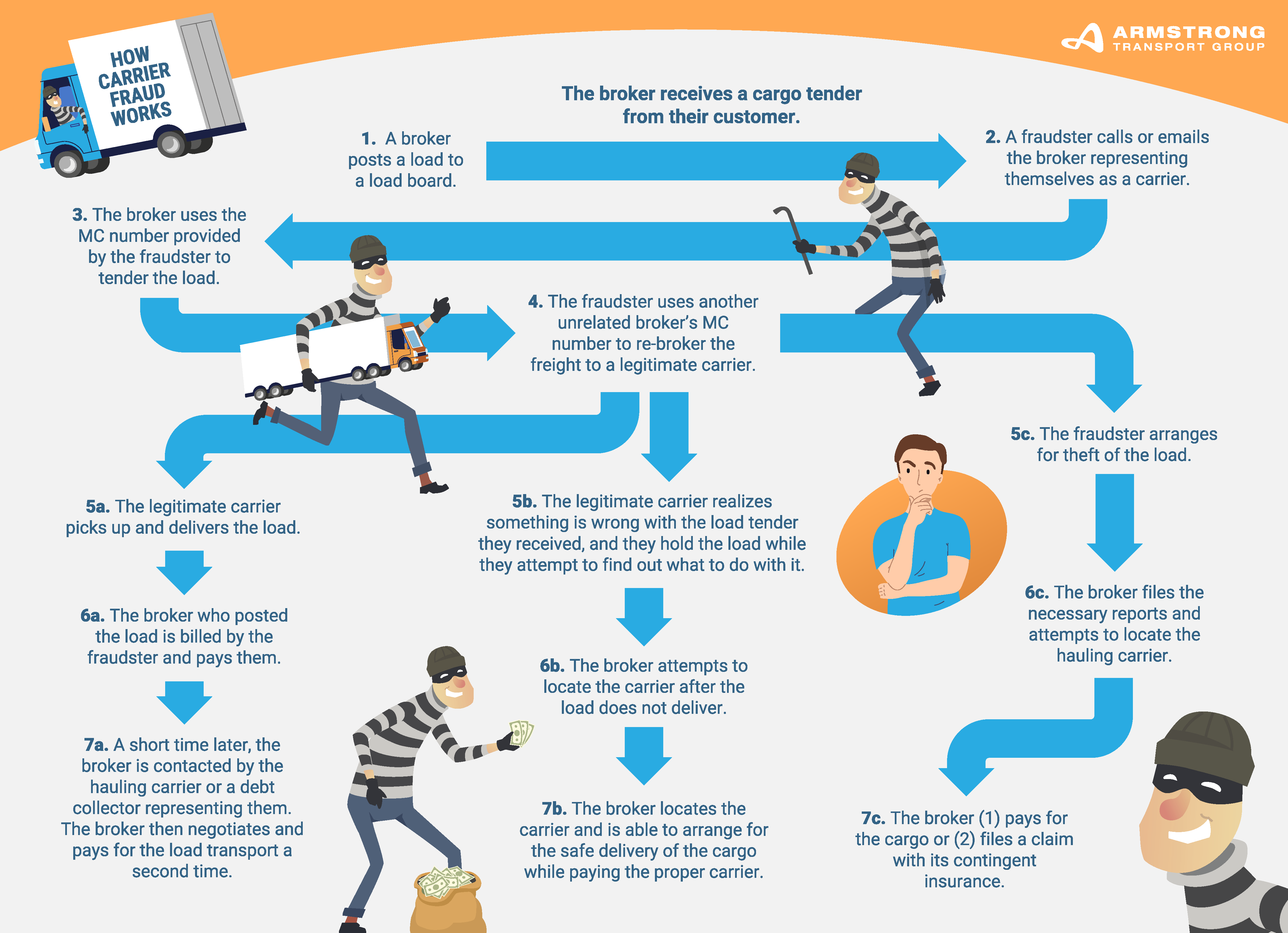 What Is Double-Brokering and How Can Carriers Avoid It?