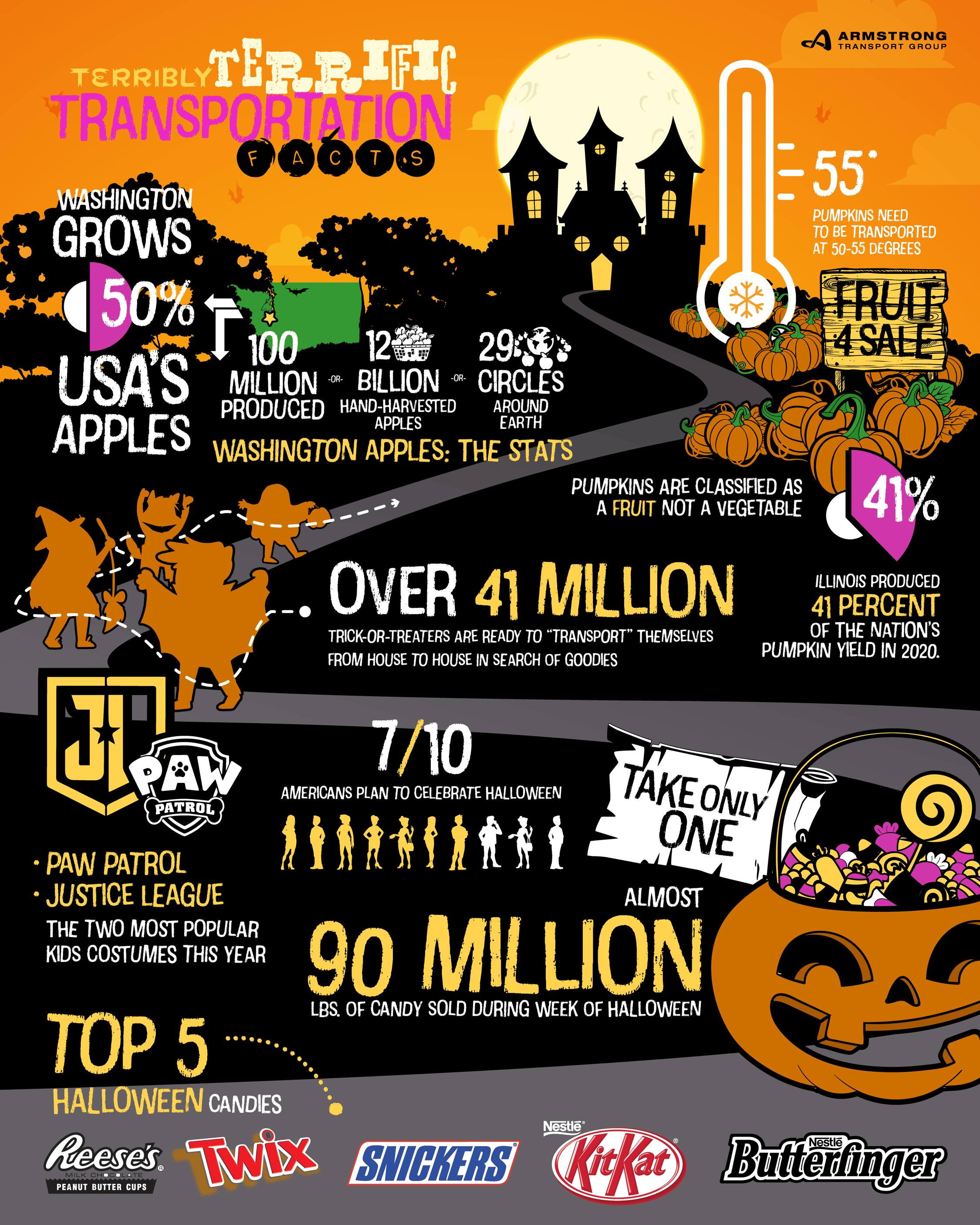 The Logistics of Halloween: Facts and Figures