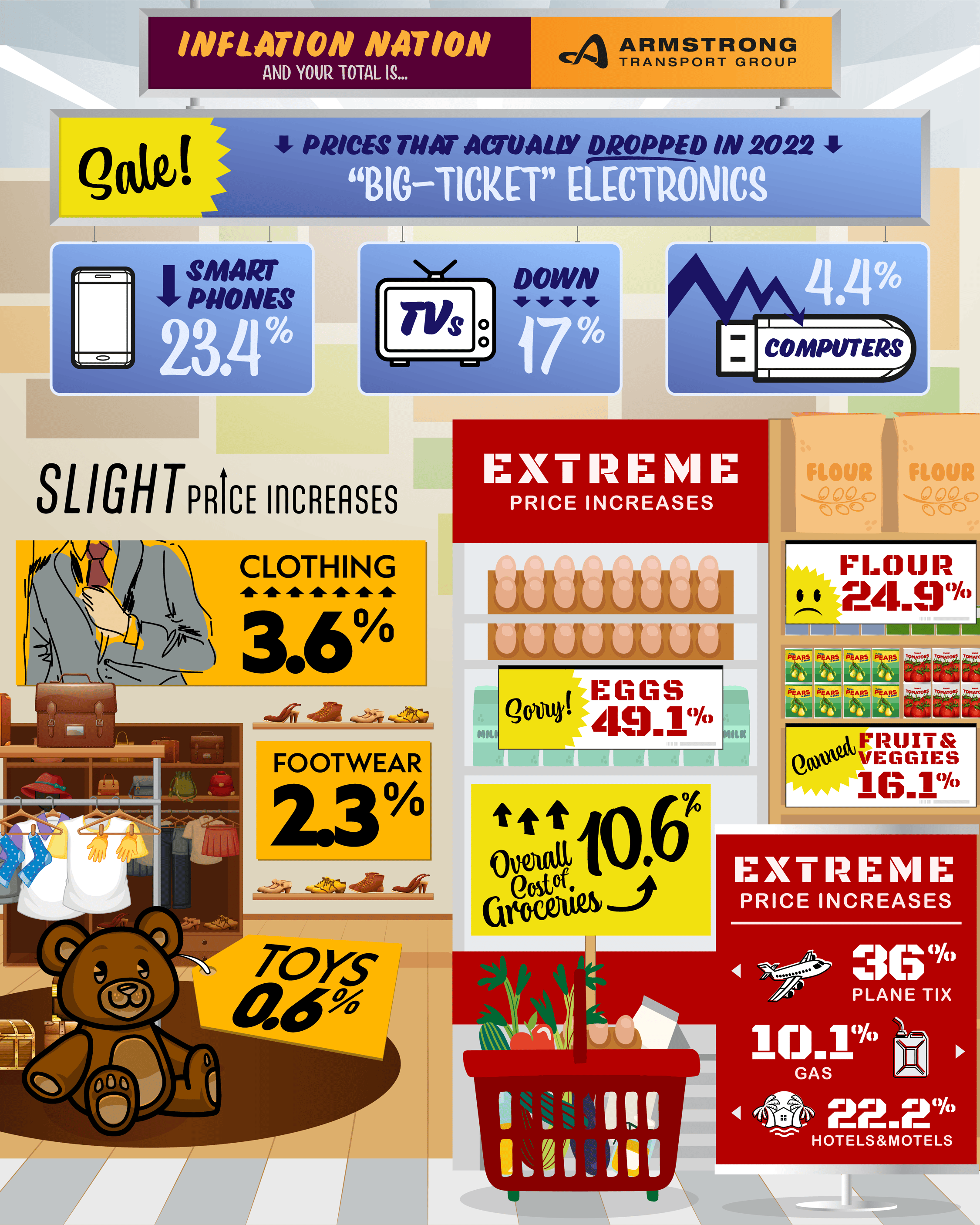 Inflation Across the Nation... Facts and Figures