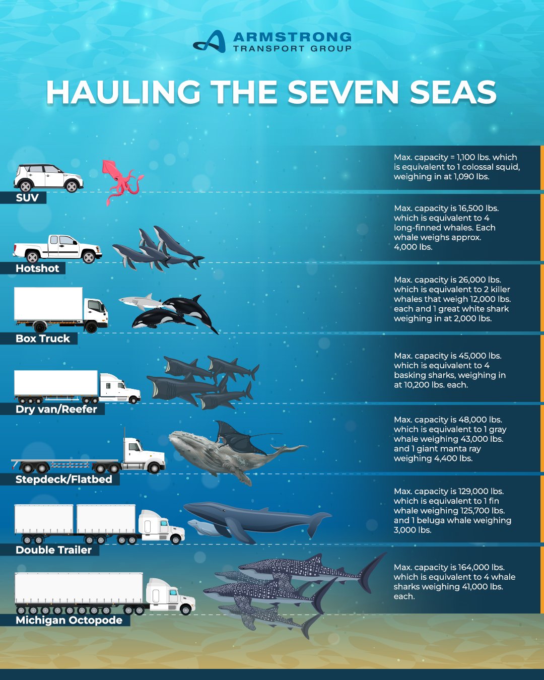 National Ocean Month: Facts and Figures