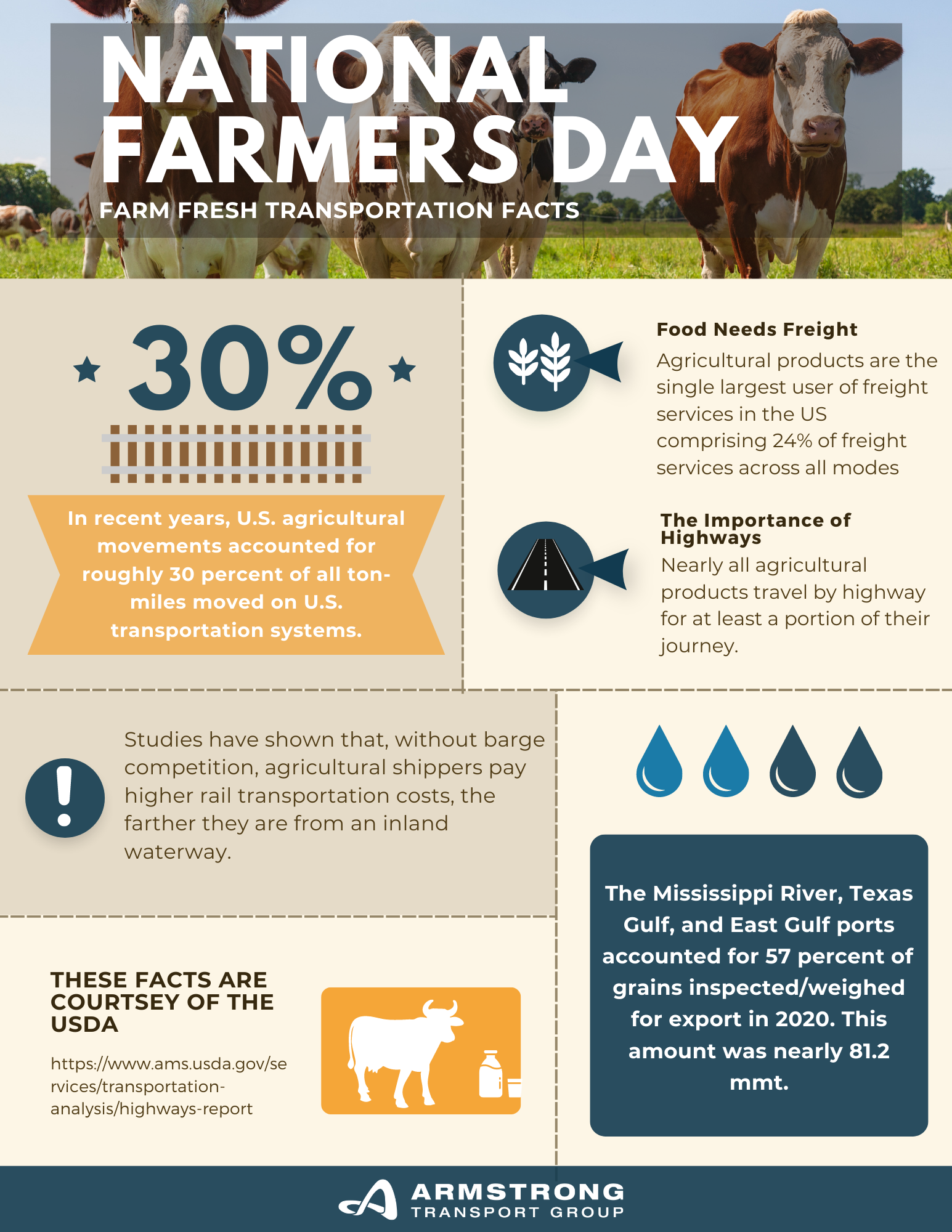 National Farmers Day: Facts and Figures